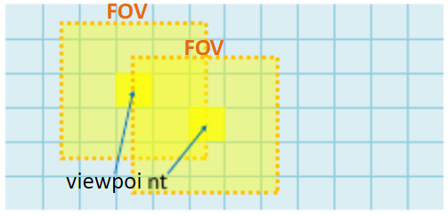 Predictive FOV Generation